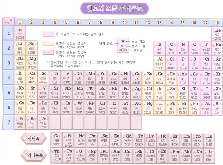 원소 주기율표 네이버 블로그